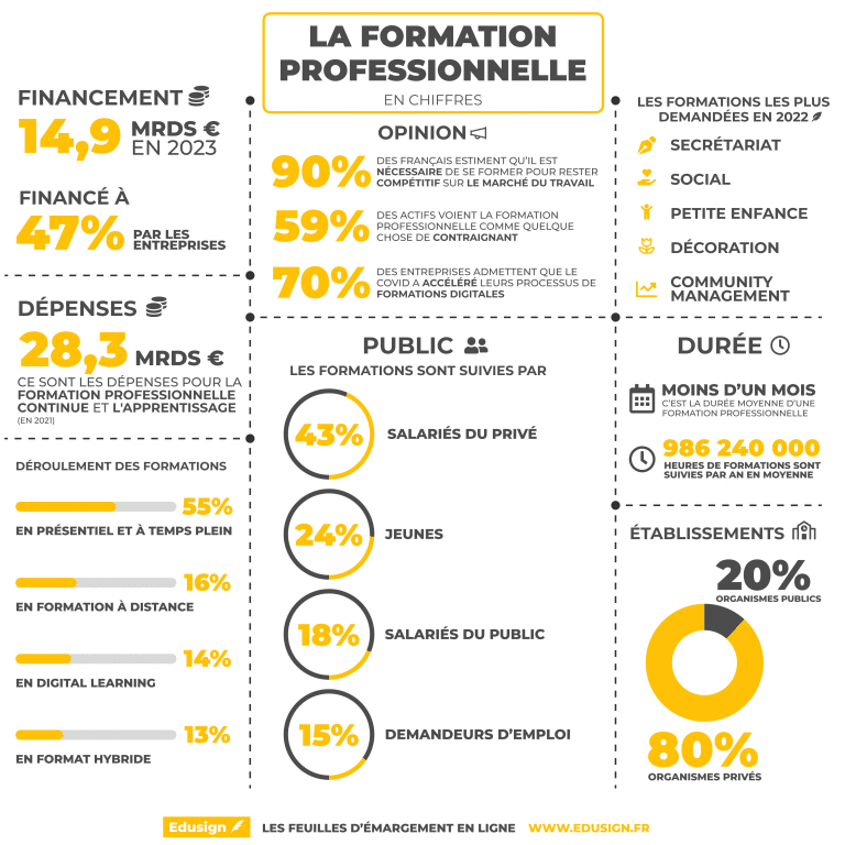 Les chiffres clés de la formation en 2023 | Edusign Blog