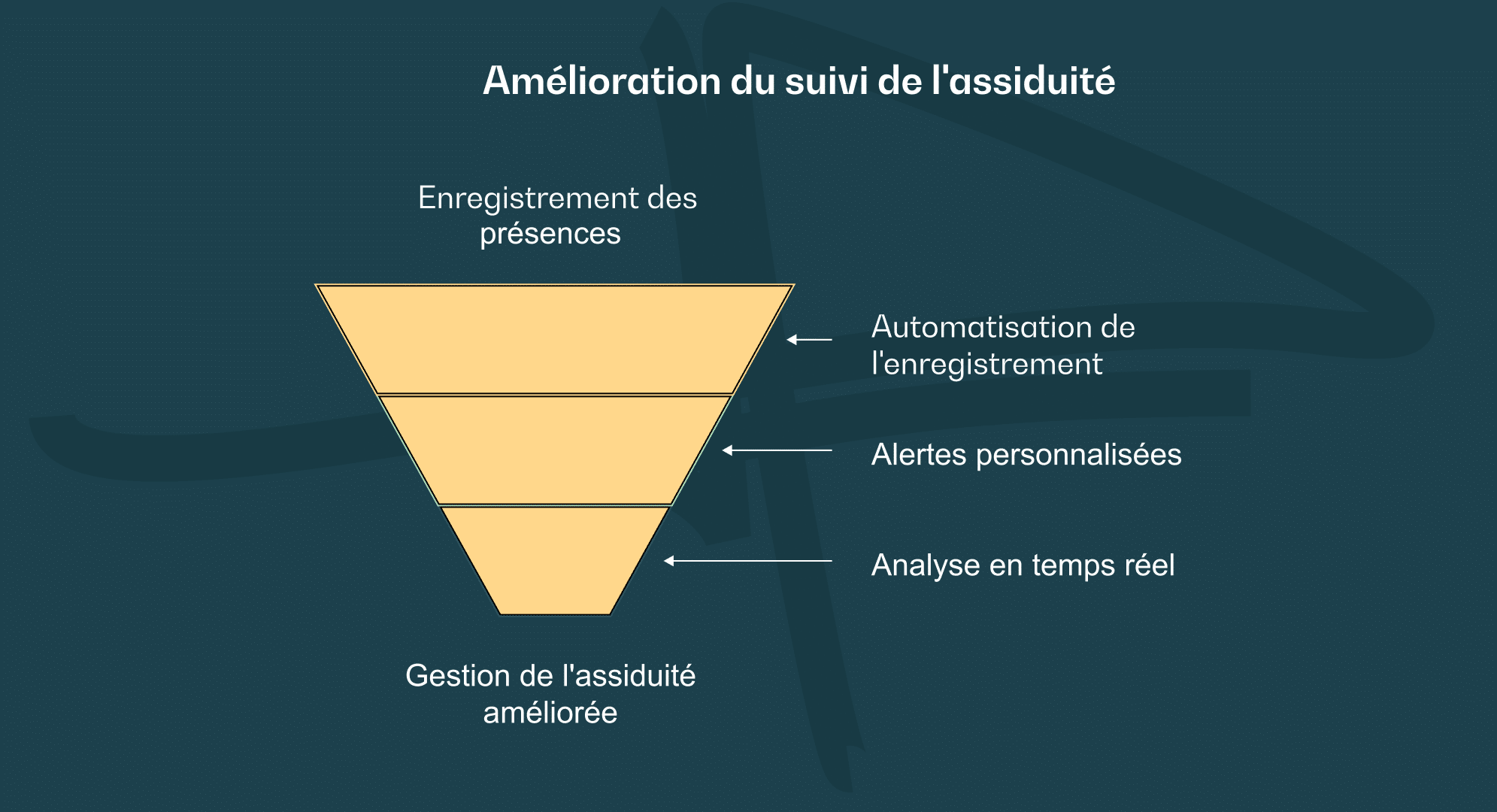 L'impact de l'assiduité sur la réussite des formations : étude et ...